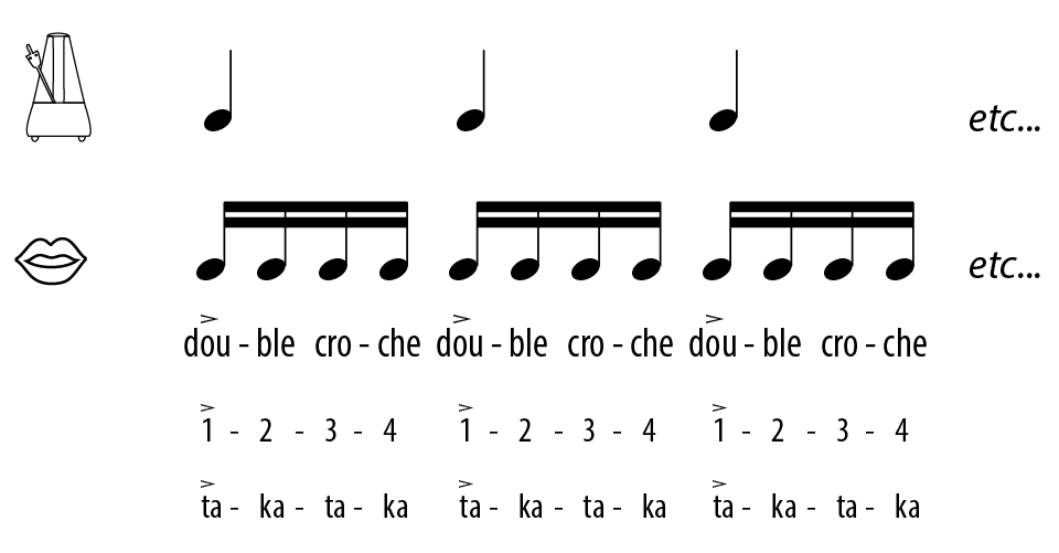 cours de musique en ligne – théorie et pratique Solfège rythmique ...